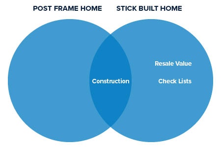 Post Frame Home vs Stick Built: What Should You Choose?
