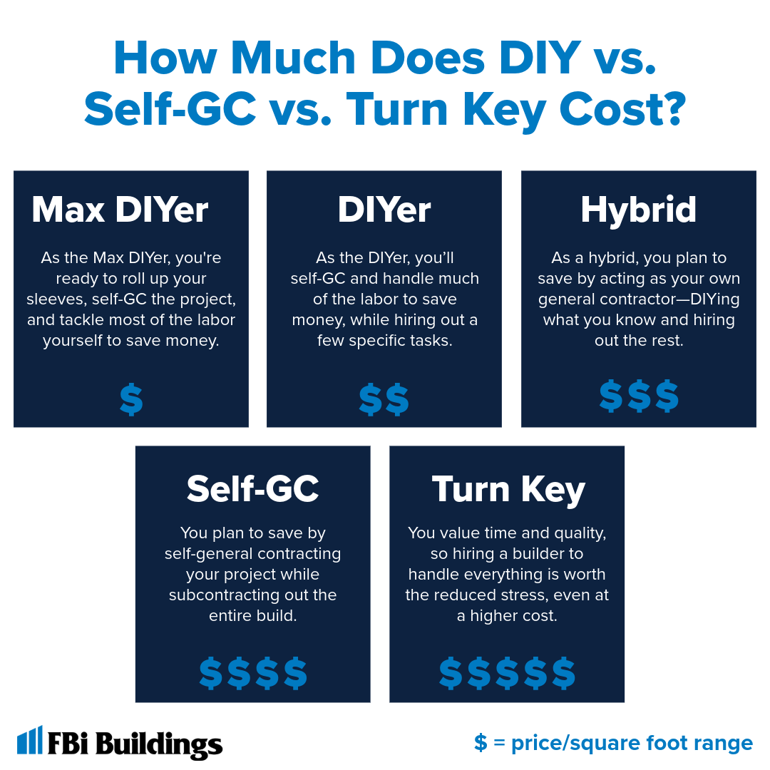 Construction a Barndominium: DIY vs. Normal Contractor - Machinery Asia