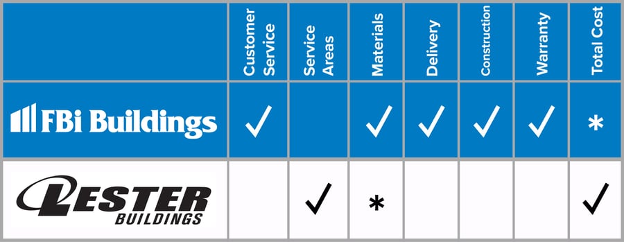 FBi vs Lester Buildings: Who's Best for Your Project?