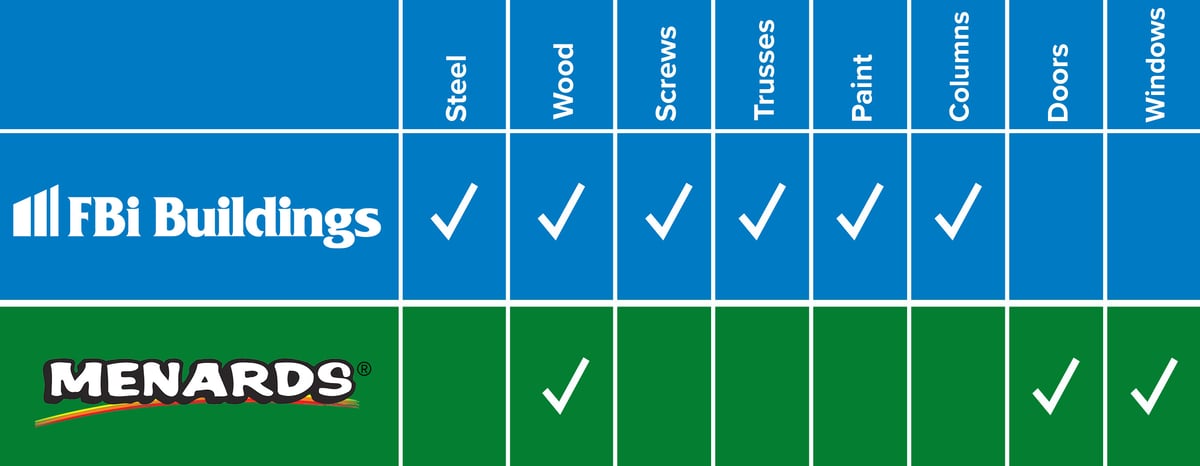 FBi Buildings vs Menards: Who’s Best for Your Project?